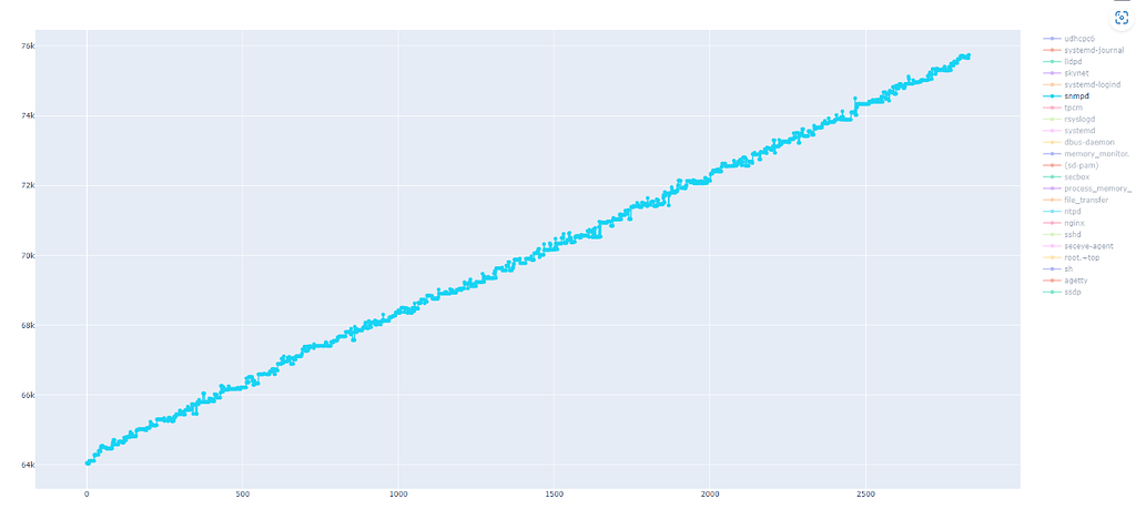 关于openUBMC中部分进程疑似内存泄漏 - Infrastructure SIG - openUBMC 论坛
