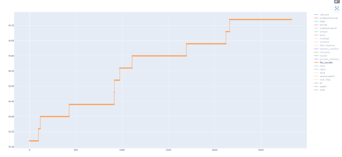 关于openUBMC中部分进程疑似内存泄漏 - Infrastructure SIG - openUBMC 论坛